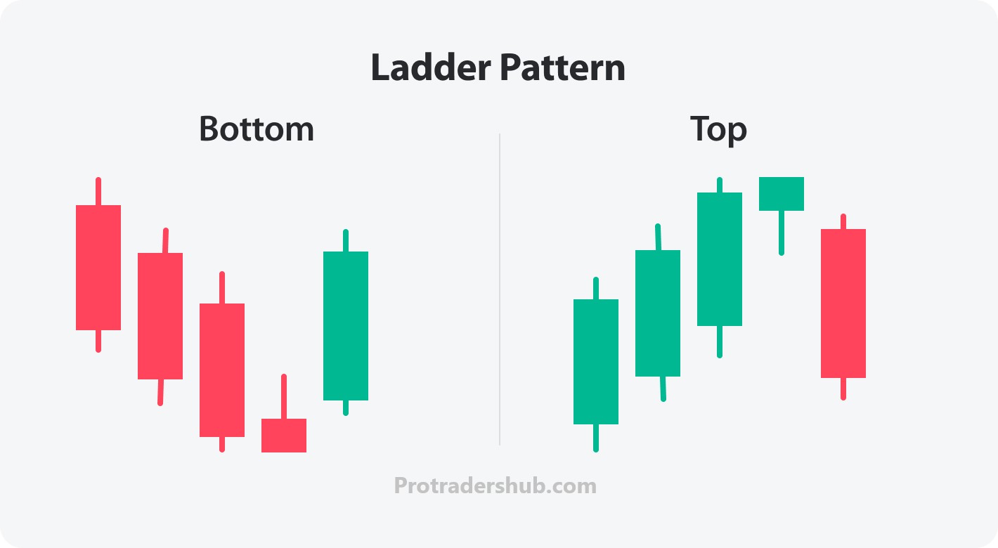 Ladder Bottom এবং Ladder Top ক্যান্ডেলস্টিক প্যাটার্ন - Pro Traders Hub ...